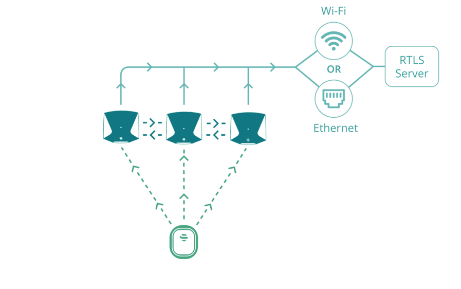 RTLS System Communication - Sewio Documentation