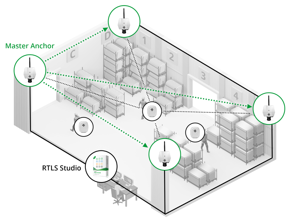 RTLS System Communication - Sewio Documentation