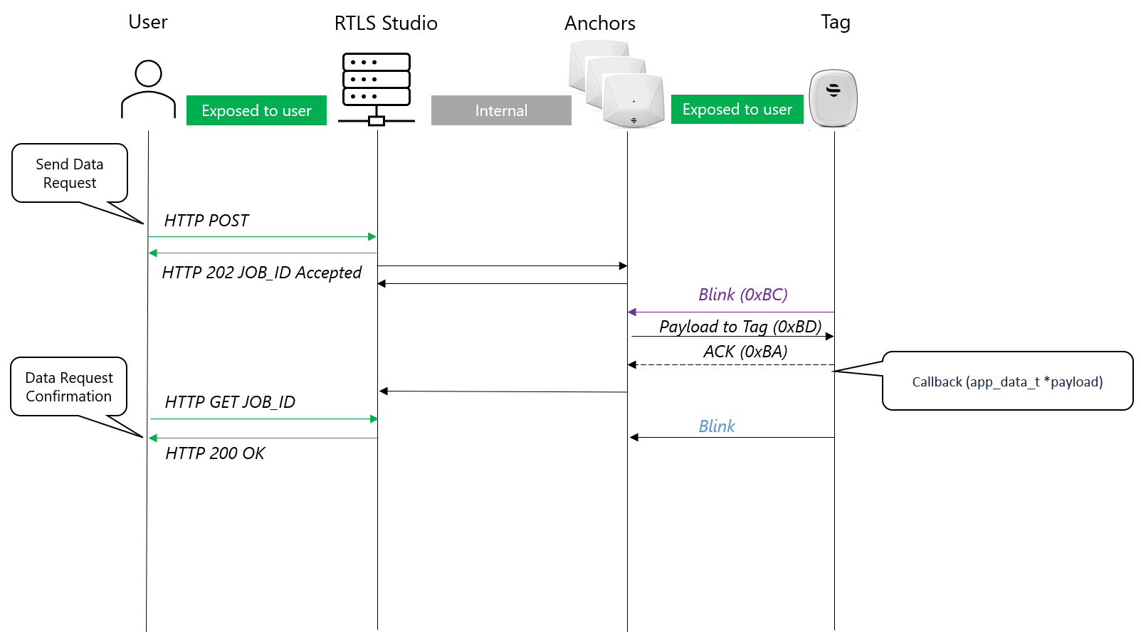 UWB Data Exchange - Sewio Documentation