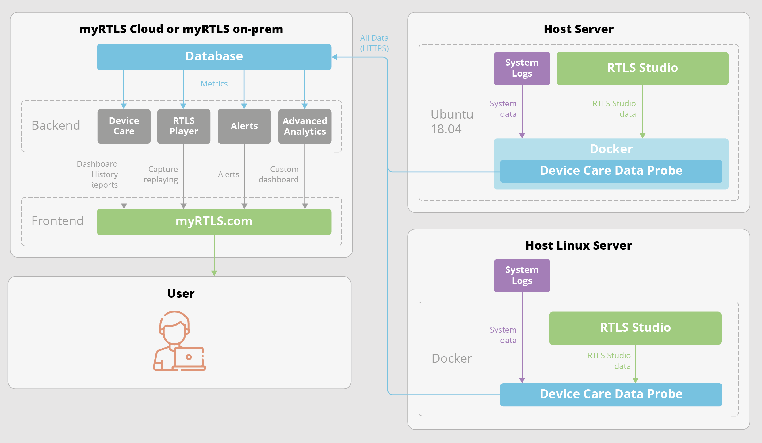 myRTLS Care - Sewio Documentation